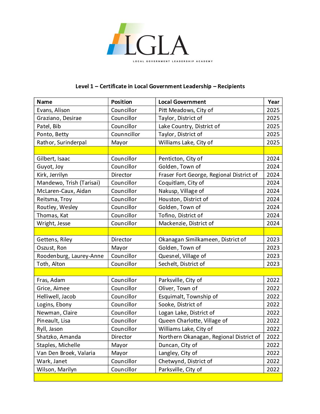LGLA Certificate Holders_Level 1_updated for Sept 2025 UBCM Convention ...