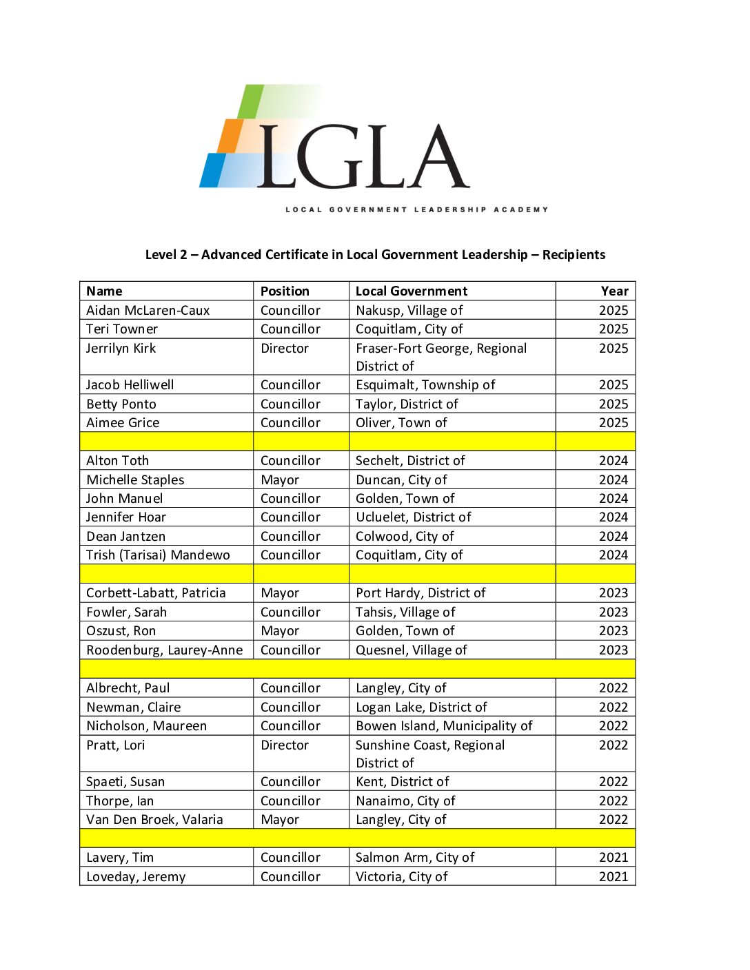 LGLA Certificate Holders_Level 2_updated for Sept 2025 UBCM Convention ...